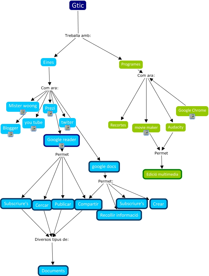 Mapa conceptual Eines i programes de GITIC - Què treballem a Gitic?